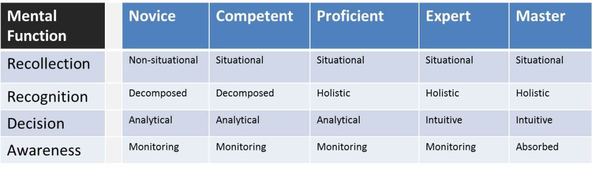 Dreyfus Model: A Richer Understanding of Competency Building | xraydelta