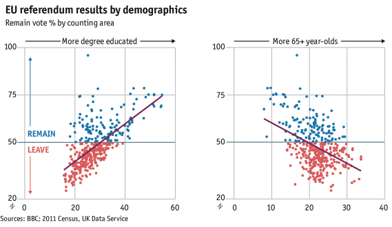 An “Own Goal”: UK’s Brexit Vote in 3 Charts | xraydelta